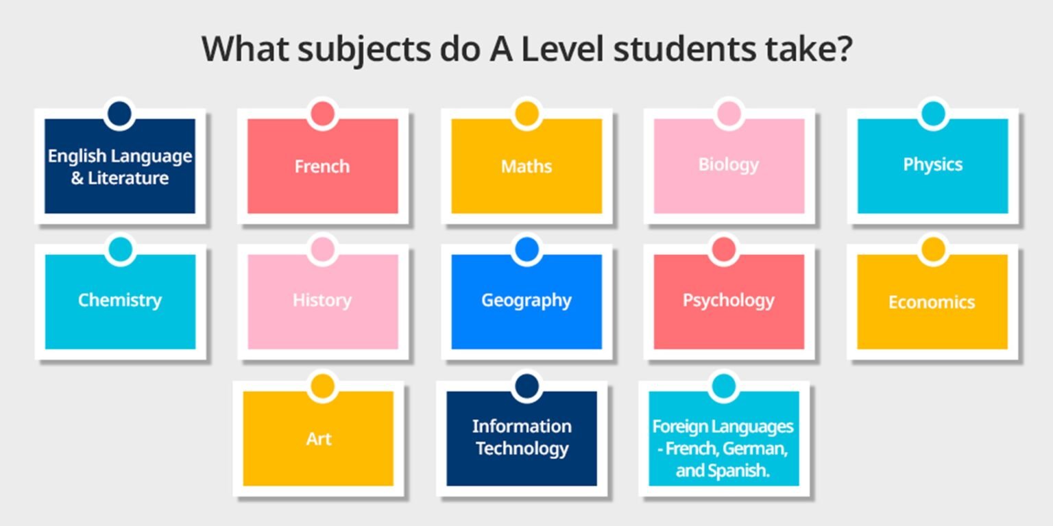 How to Decide Your A Level Subjects? | Teachwink