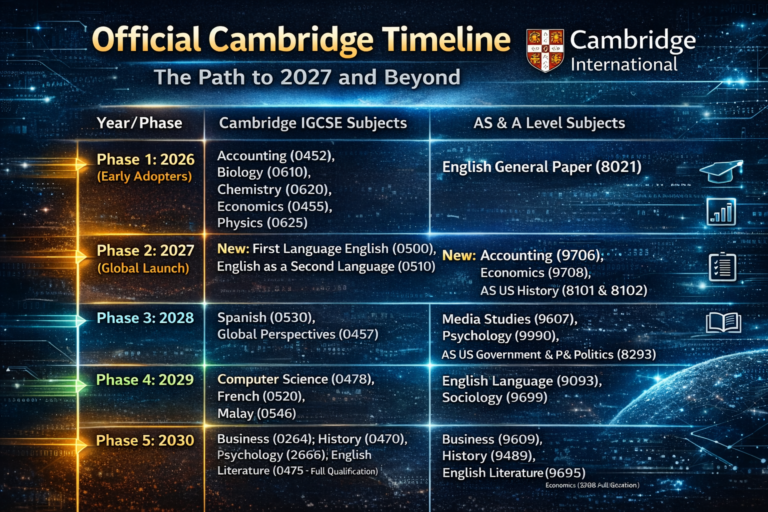 Cambridge Digital Exams 2027 Guide | IGCSE, O-Level & A-Level